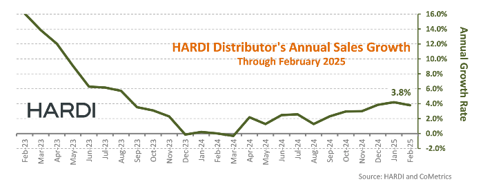 HARDI distributors report shows 1.6% revenue decline for February ...